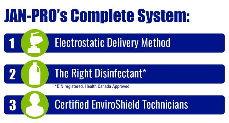Disinfect Your Work Environment With ENVIROSHIELD™ | JAN-PRO